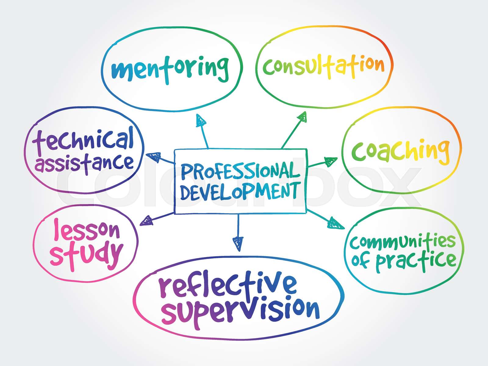 Professional development mind map | Stock vector | Colourbox