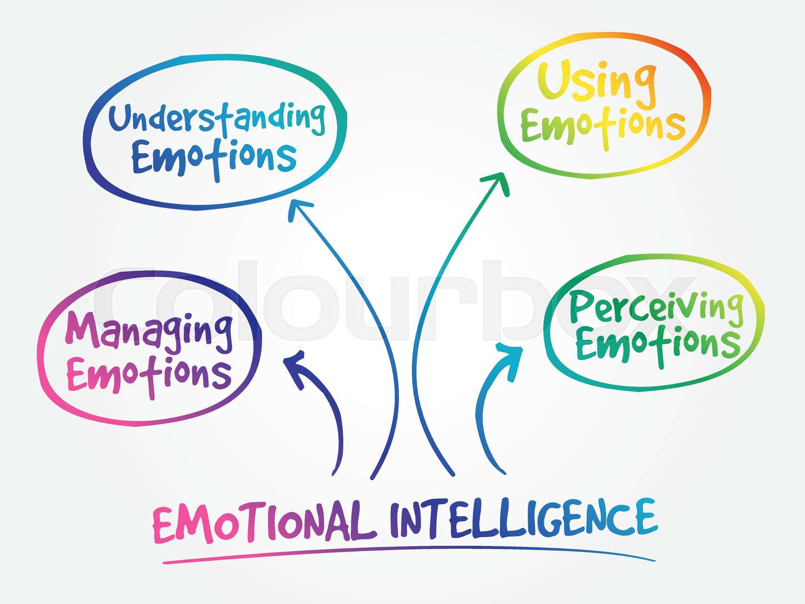 Emotional intelligence mind map | Stock vector | Colourbox Emotional intelligence mind map | Stock vector | Colourbox