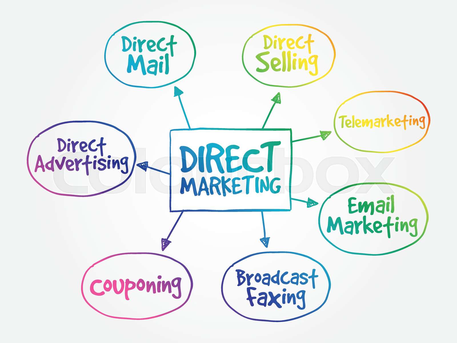 Direct marketing mind map | Stock vector | Colourbox