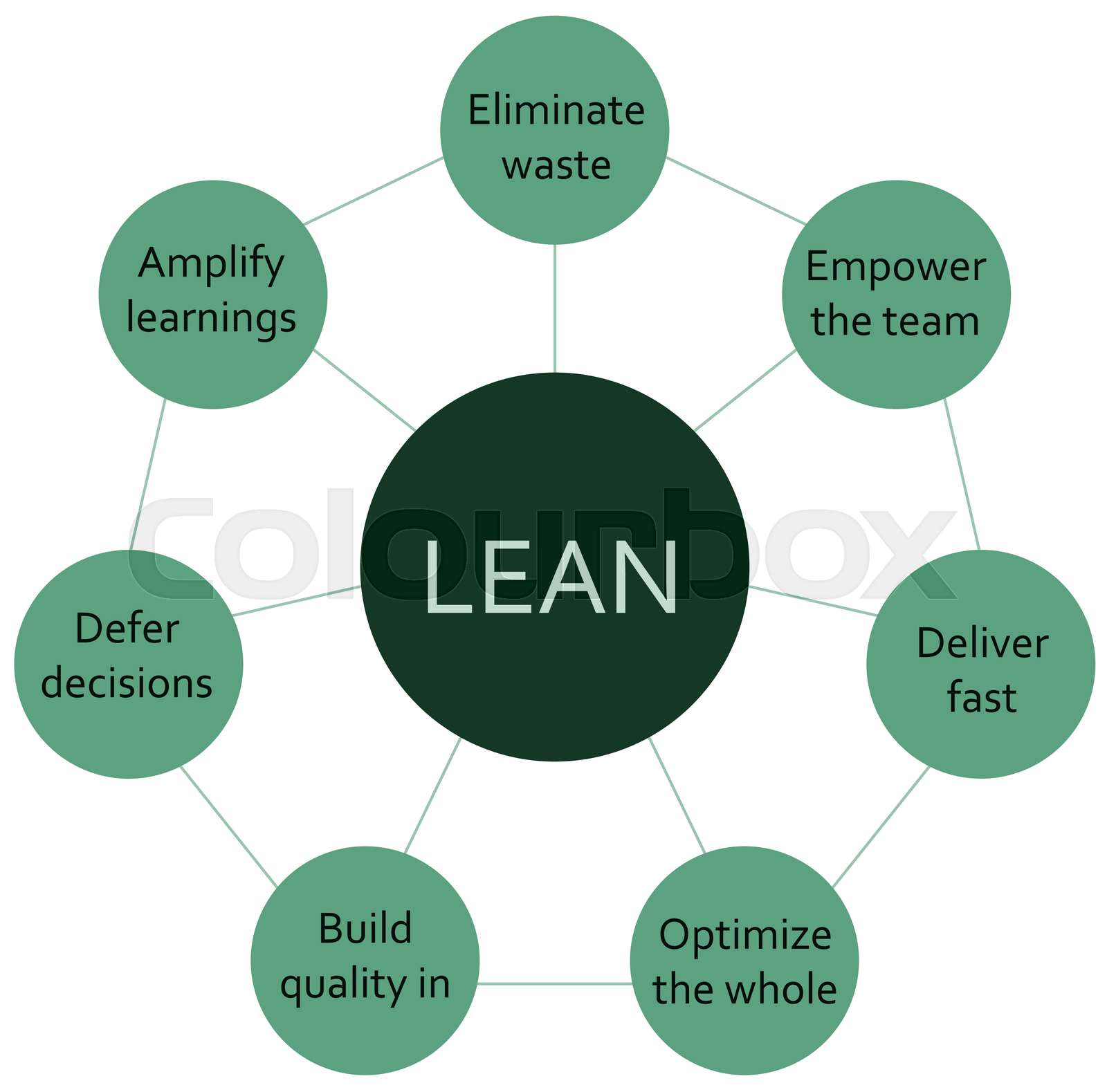 Lean Software Development Methodology Development Process Diagram Software Developers Sprints