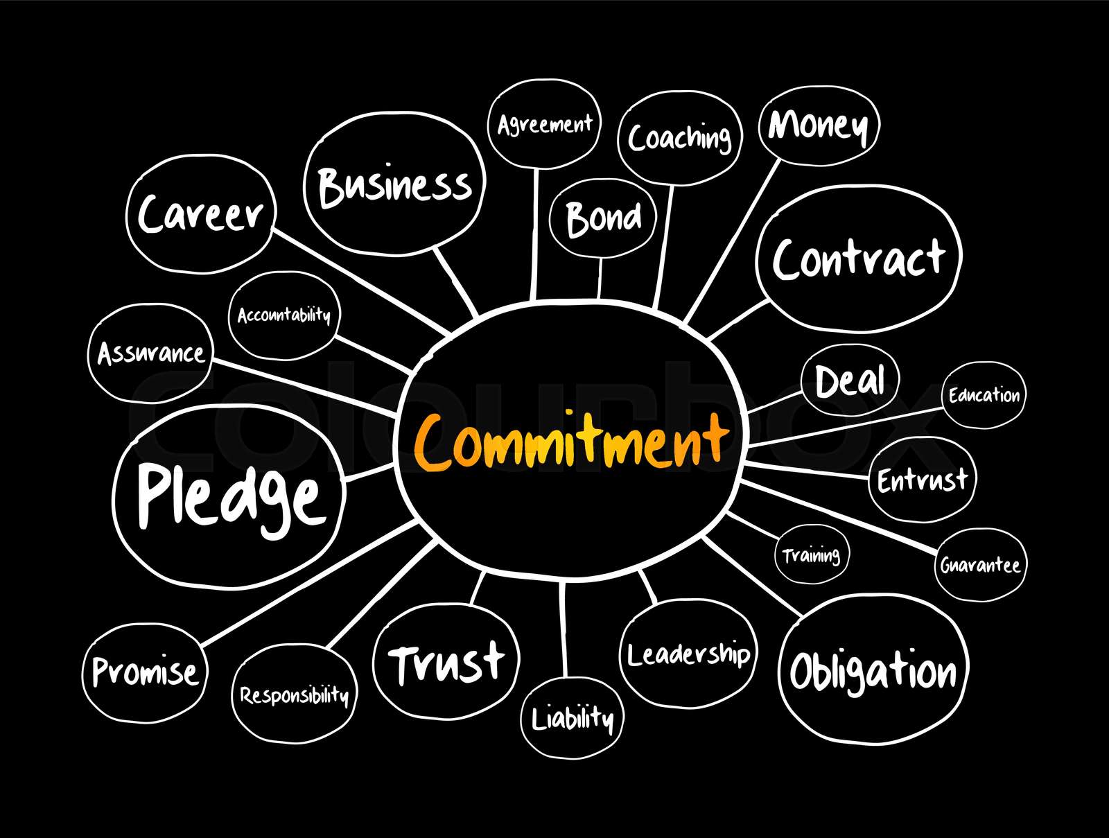 Commitment mind map, business concept | Stock vector | Colourbox