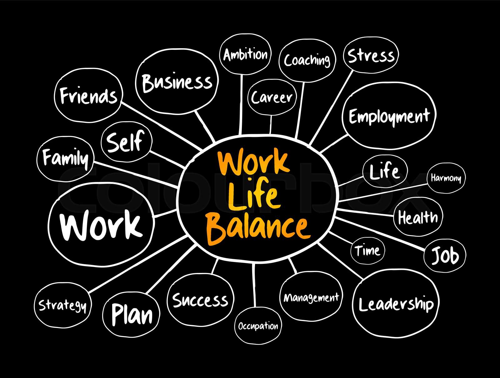 Work Life Balance mind map flowchart | Stock vector | Colourbox