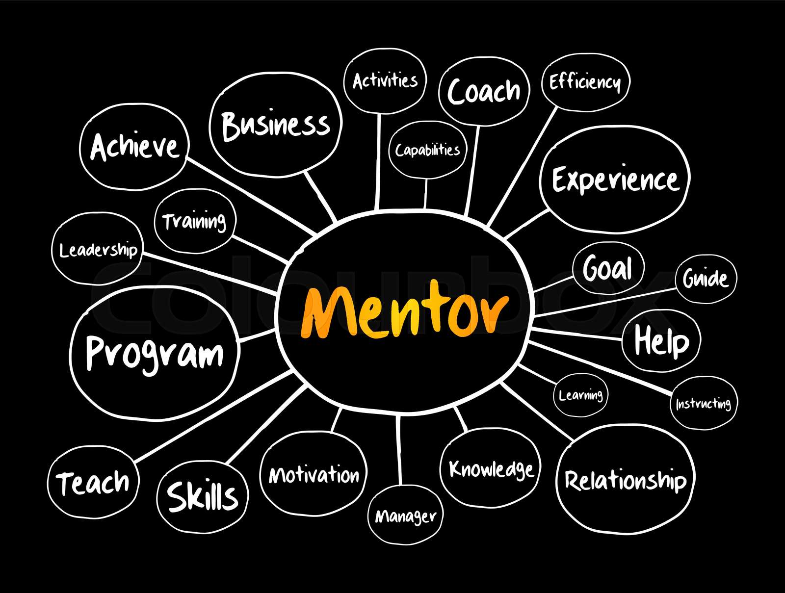 Mentor mind map, business concept | Stock vector | Colourbox