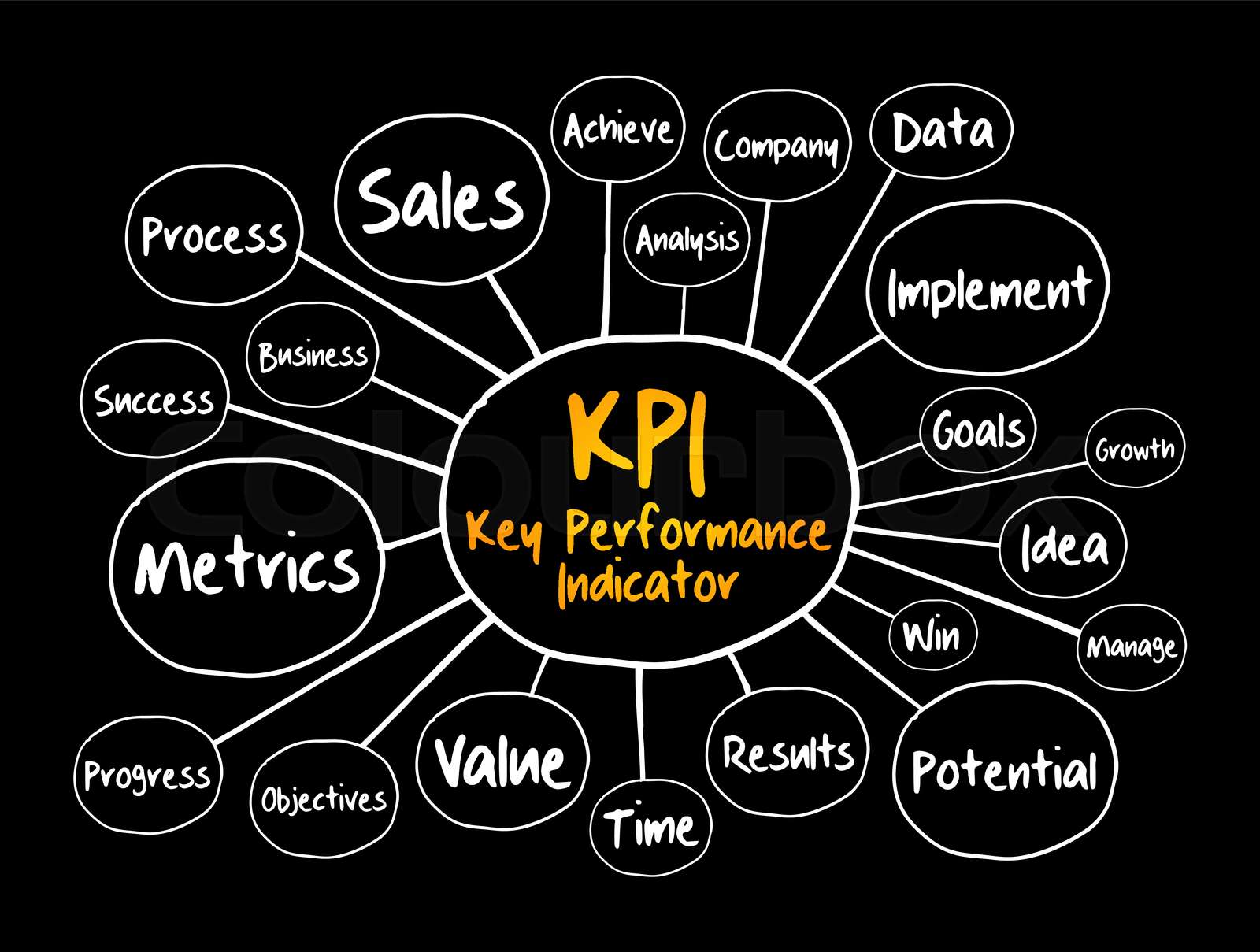 KPI - Key Performance Indicator mind map | Stock vector | Colourbox