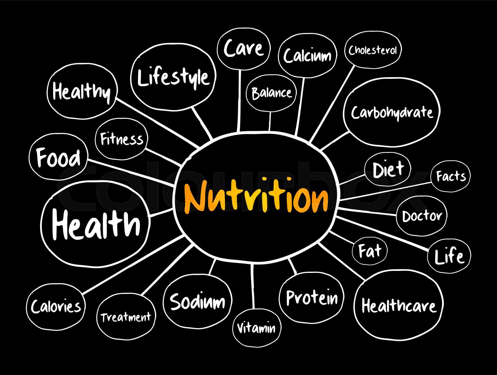Nutrition mind map flowchart, health concept | Stock vector | Colourbox