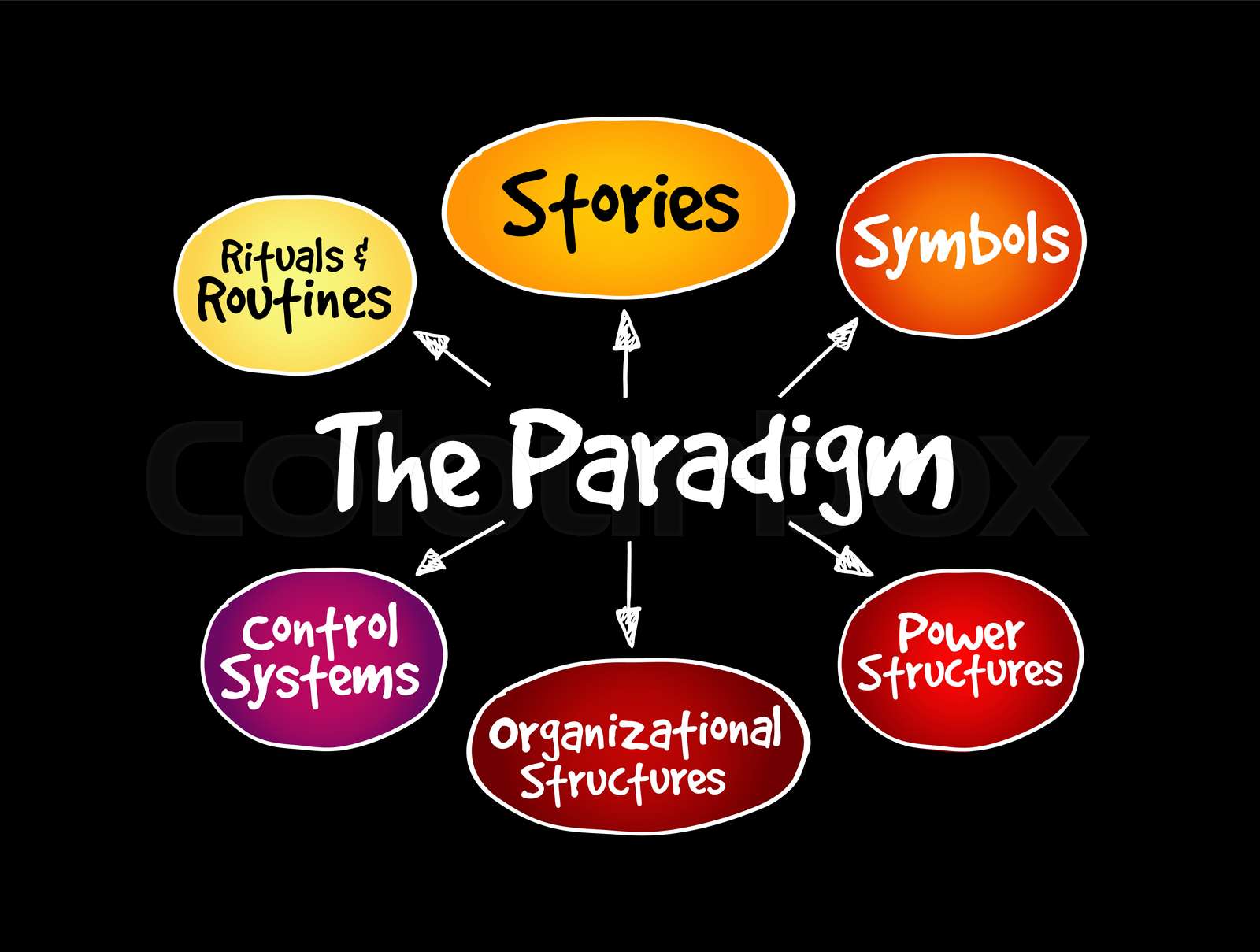 Cultural Web Paradigm, strategy mind map | Stock vector | Colourbox