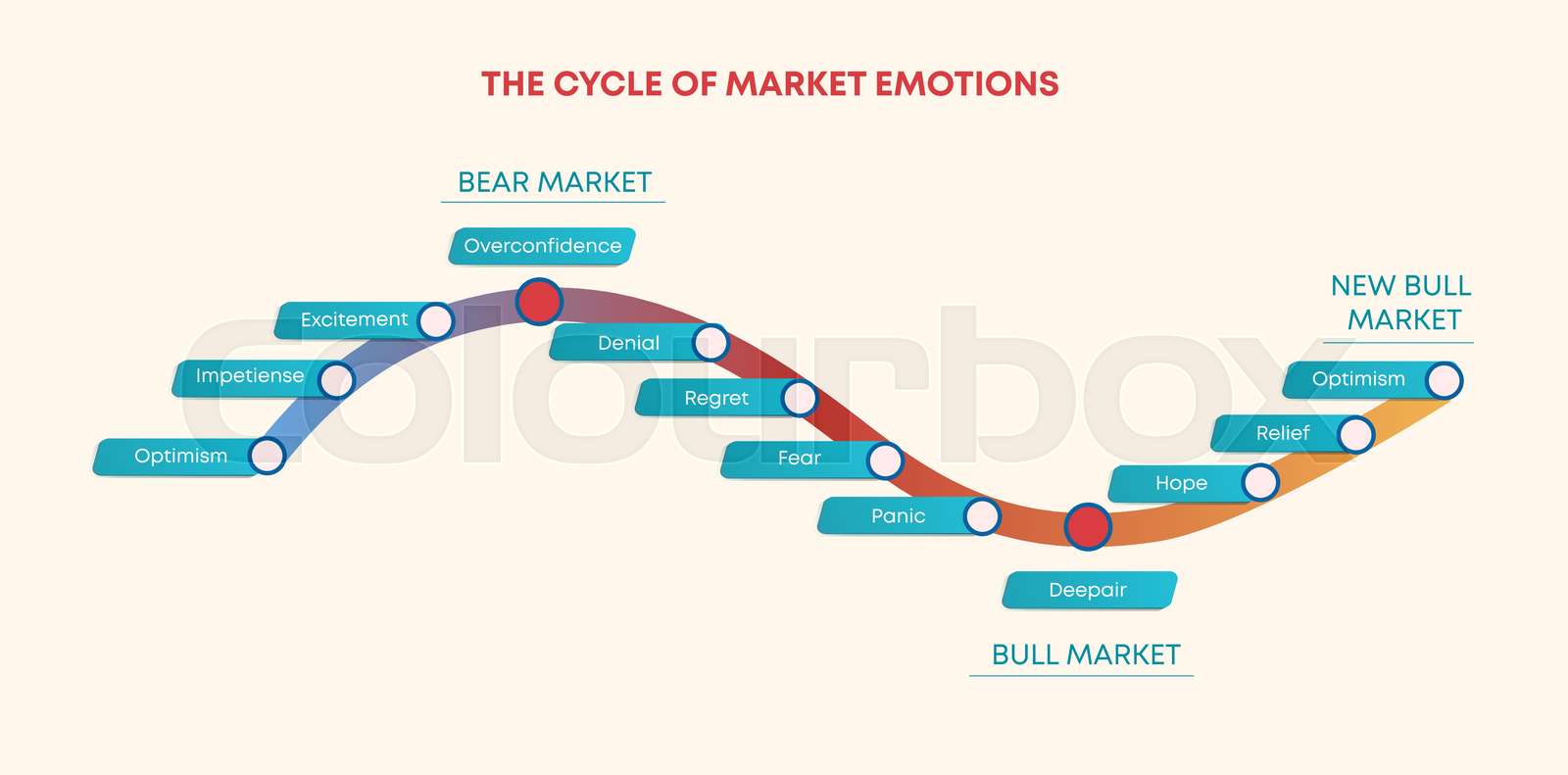 Cycle of market trade emotions. Mood swings when shopping curve diagram ...