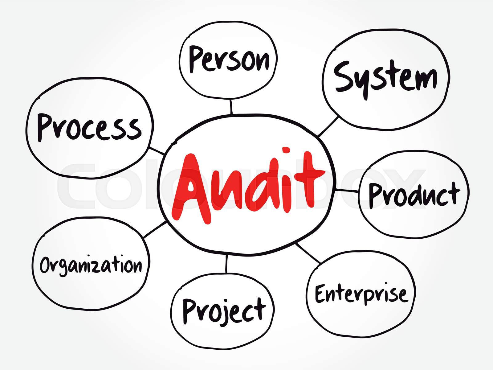 Audit evaluation area mind map flowchart, business concept | Stock ...