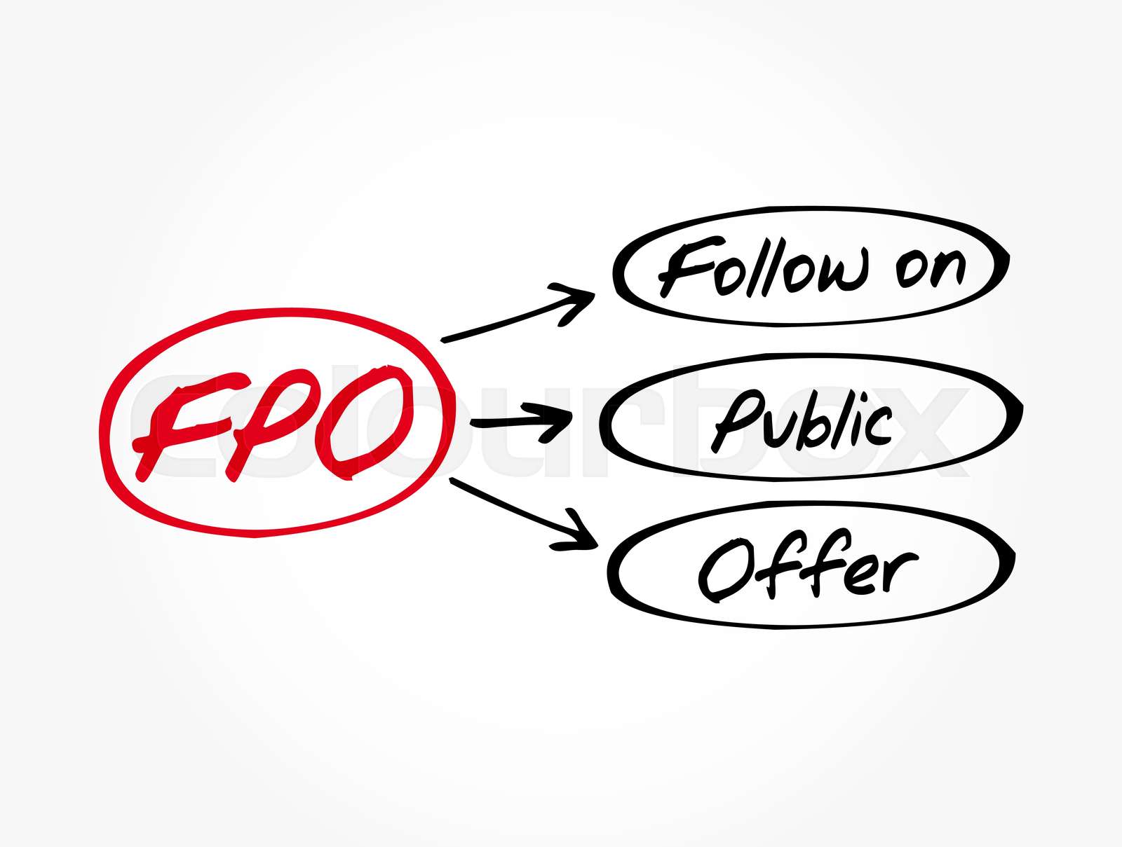FPO - Follow on Public Offer acronym, business concept background ...