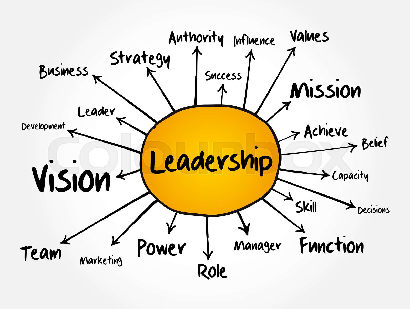 LEADERSHIP mind map, business concept for presentations and reports ...