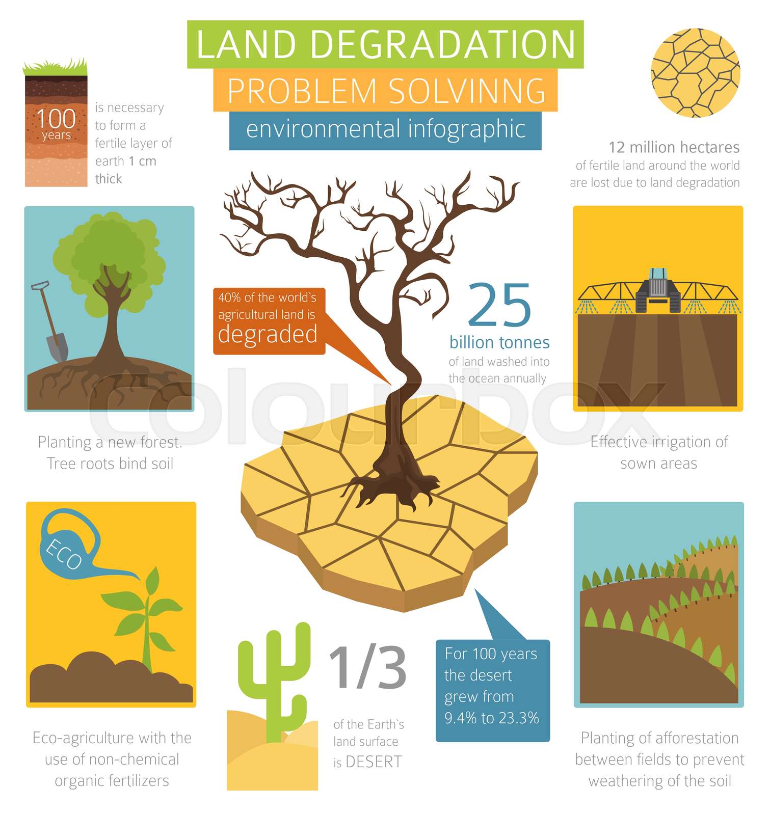 Global environmental problems. Land degradation infographic. Soil ...