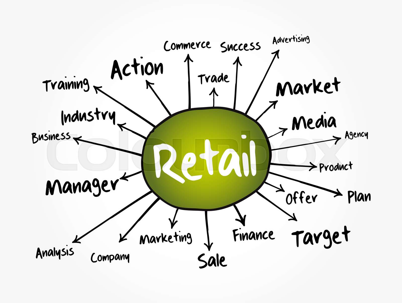 Retail mind map flowchart, business concept for presentations and ...