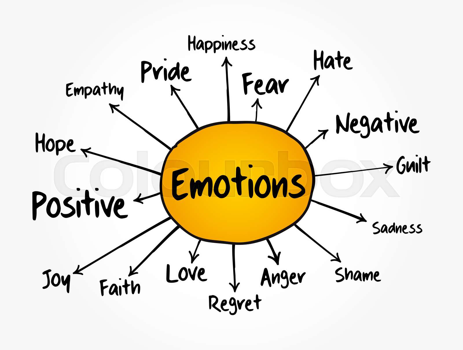 Human emotion mind map, positive and negative emotions, flowchart ...