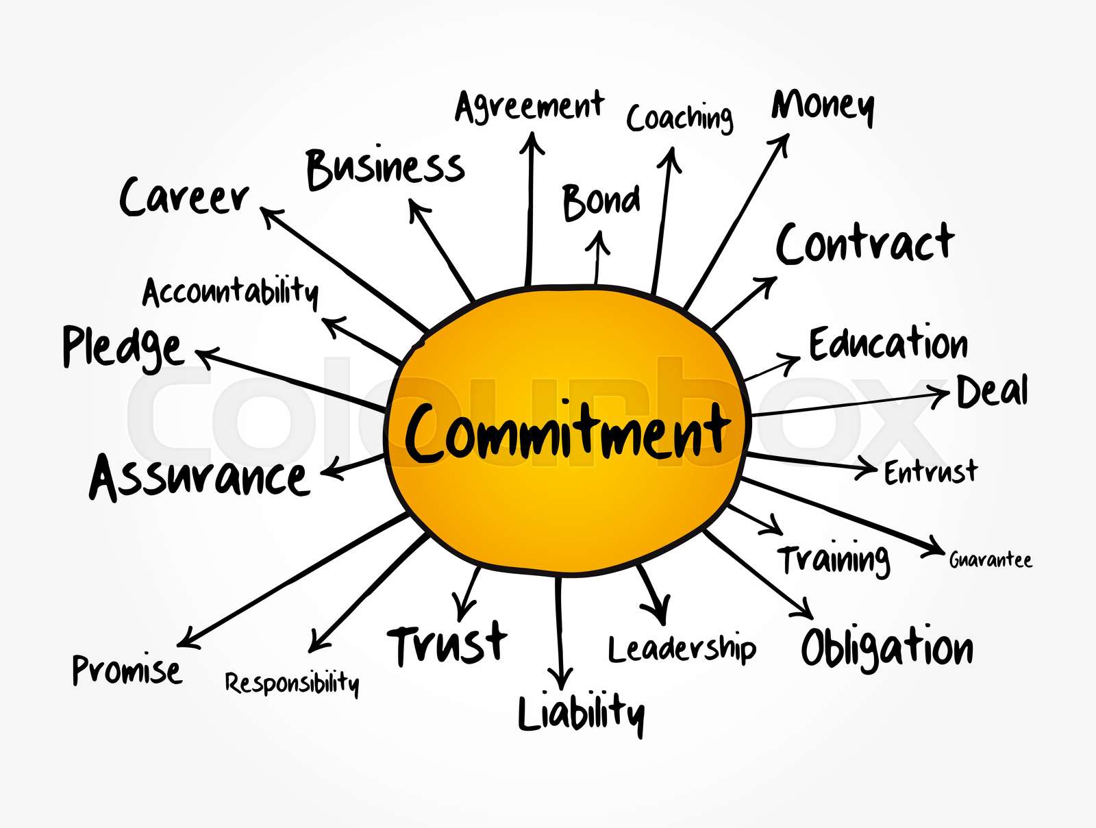 Commitment mind map flowchart, business concept for presentations and ...