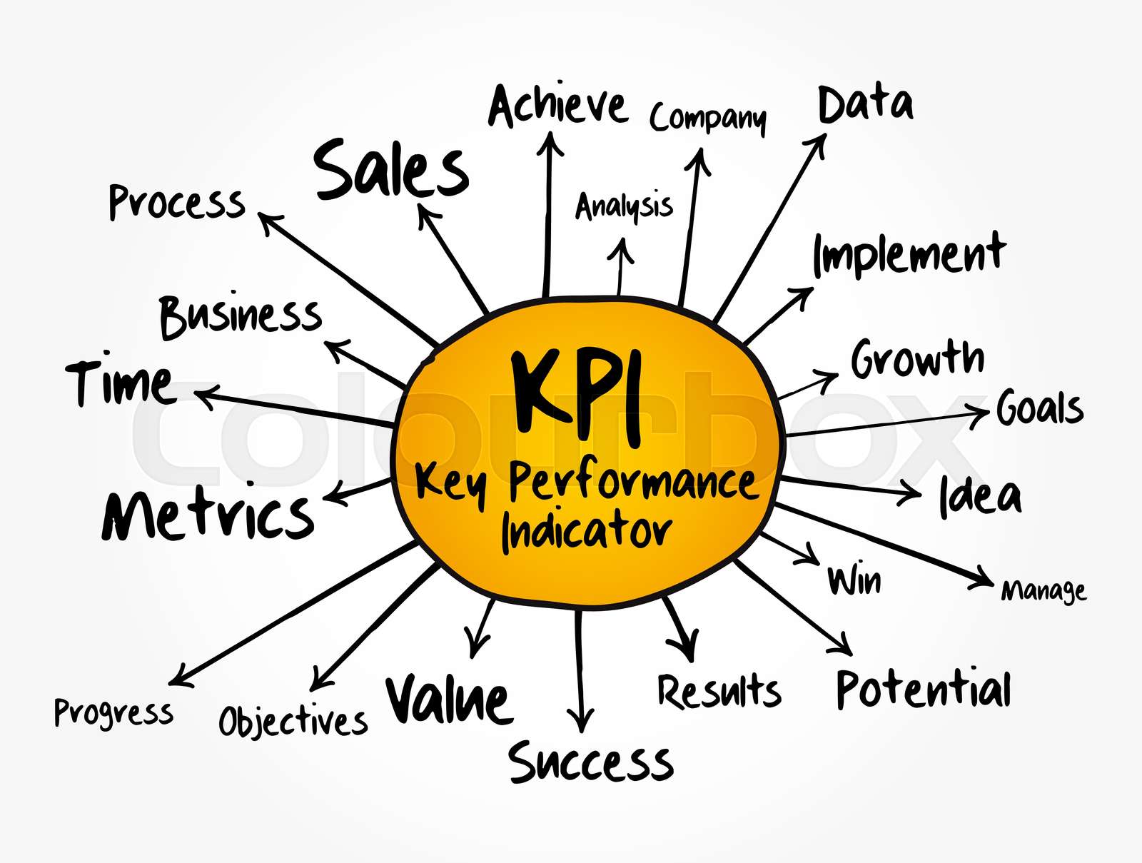 KPI - Key Performance Indicator mind map flowchart, business concept ...