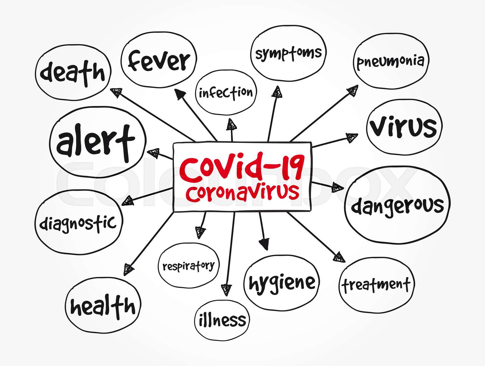Coronavirus Covid-19 mind map, medical concept for presentations and reports | Stock vector ...