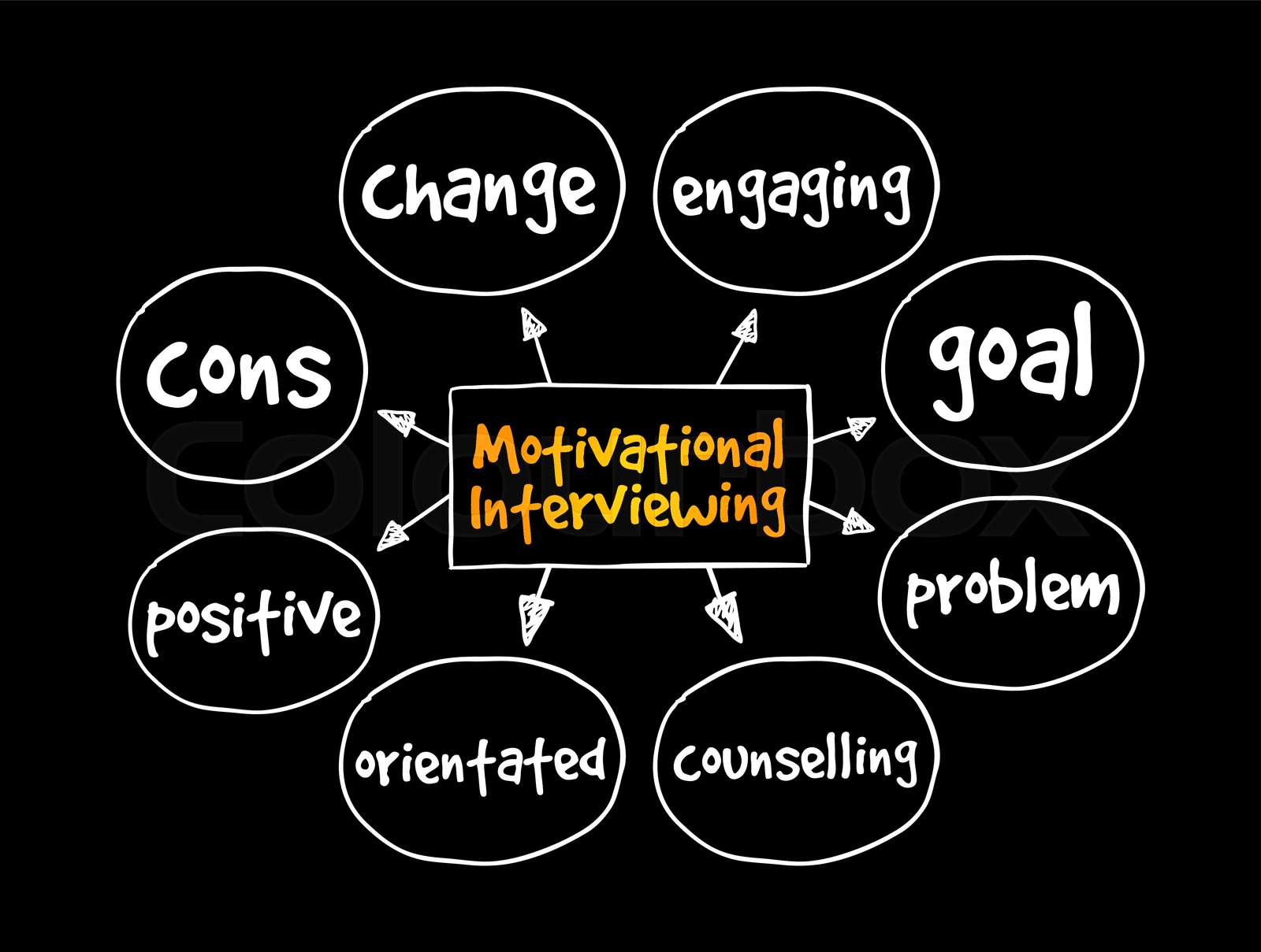 Motivational Interviewing mind map, concept for presentations and ...