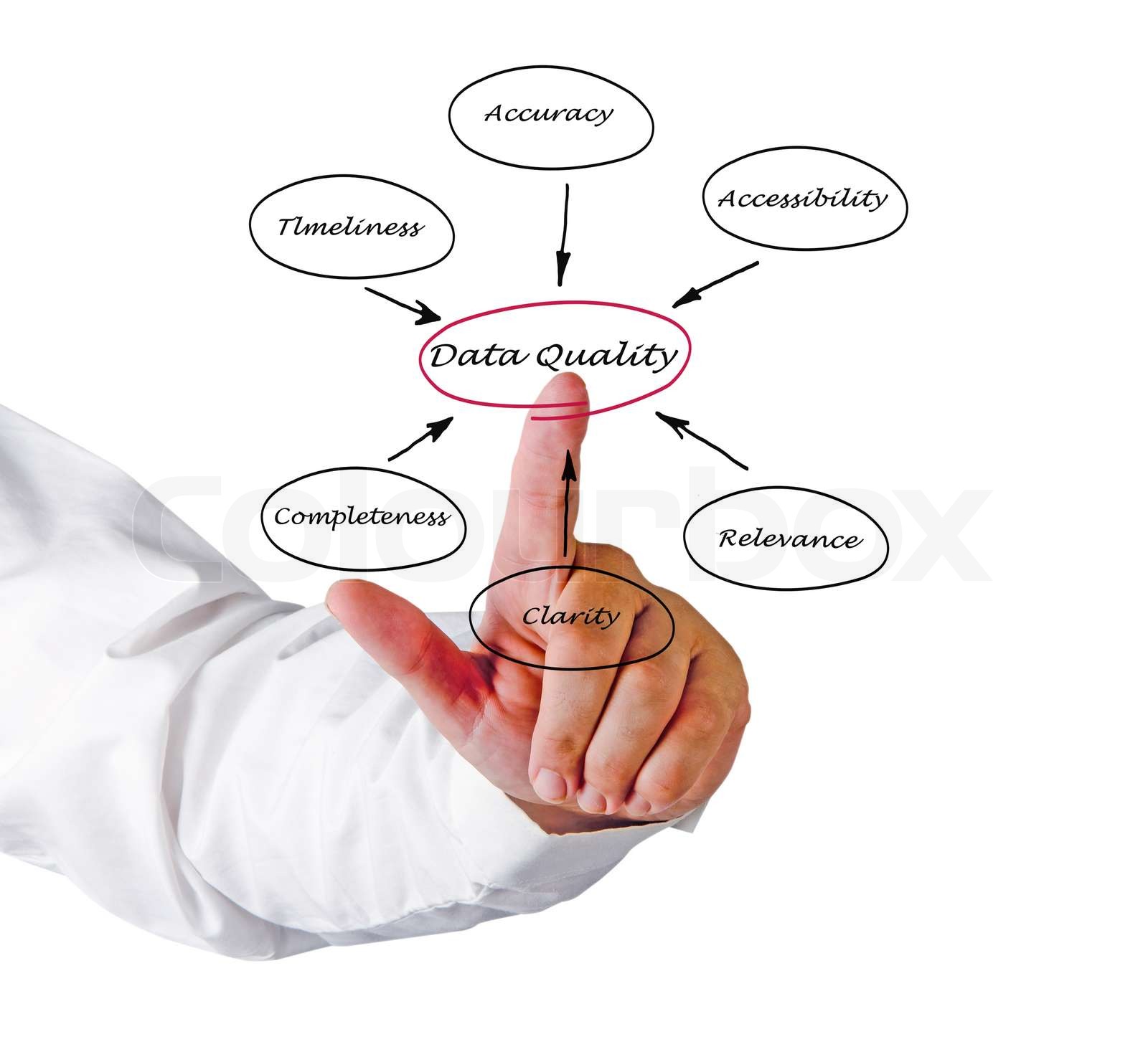 Schematische Darstellung der Datenqualität | Stock Bild | Colourbox