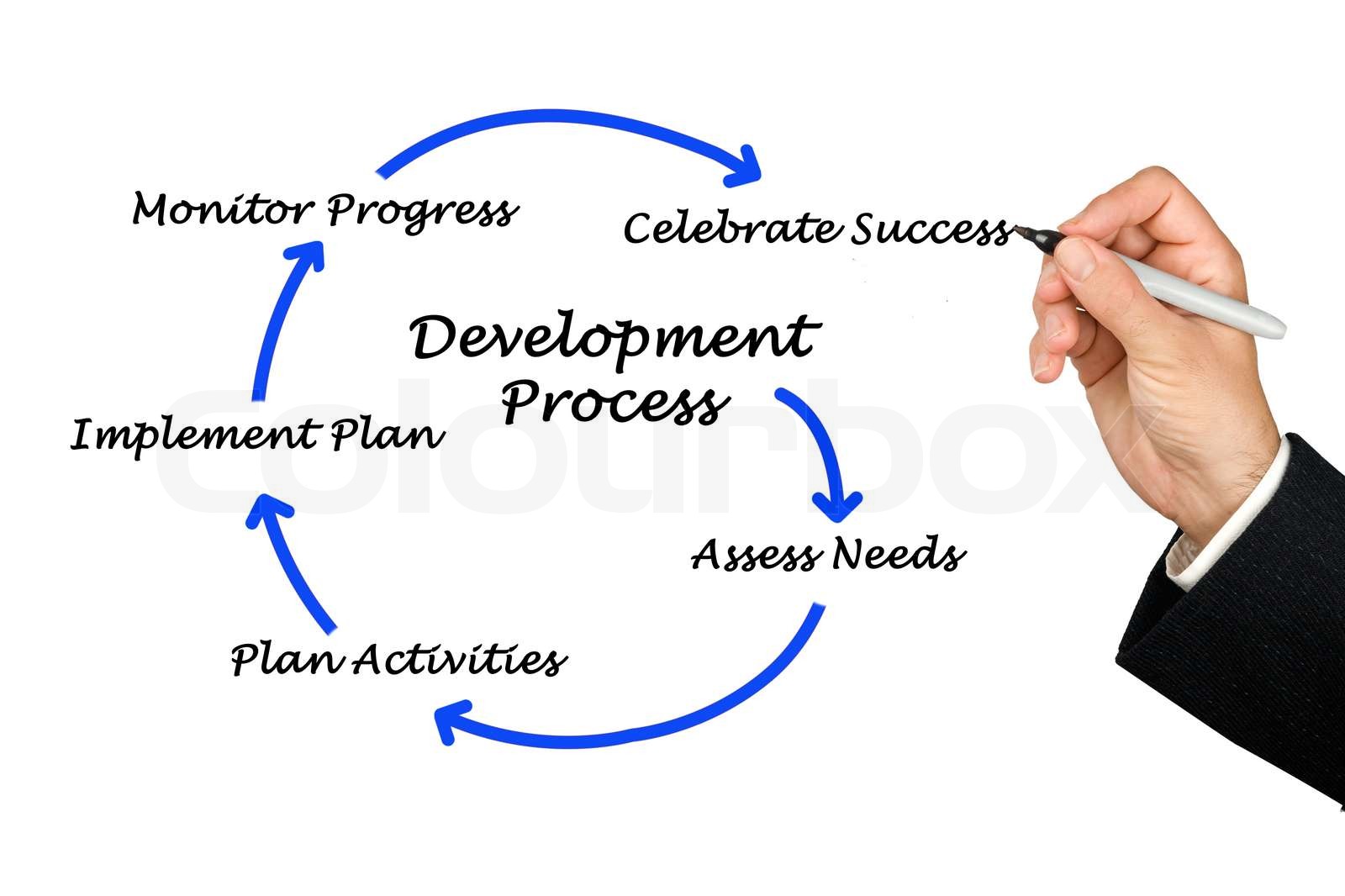 Diagram of development process | Stock image | Colourbox
