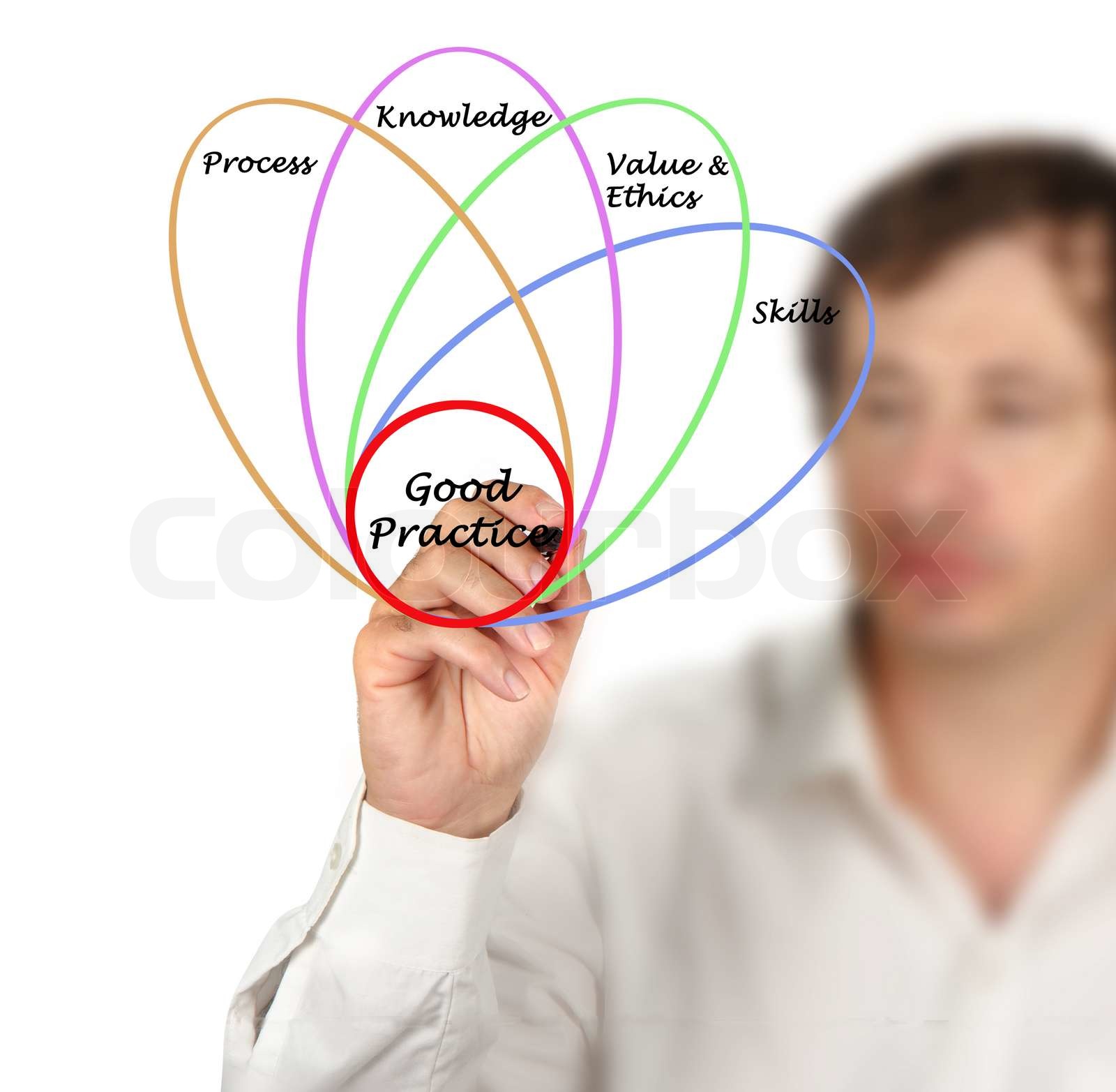 Diagram of good practice | Stock image | Colourbox