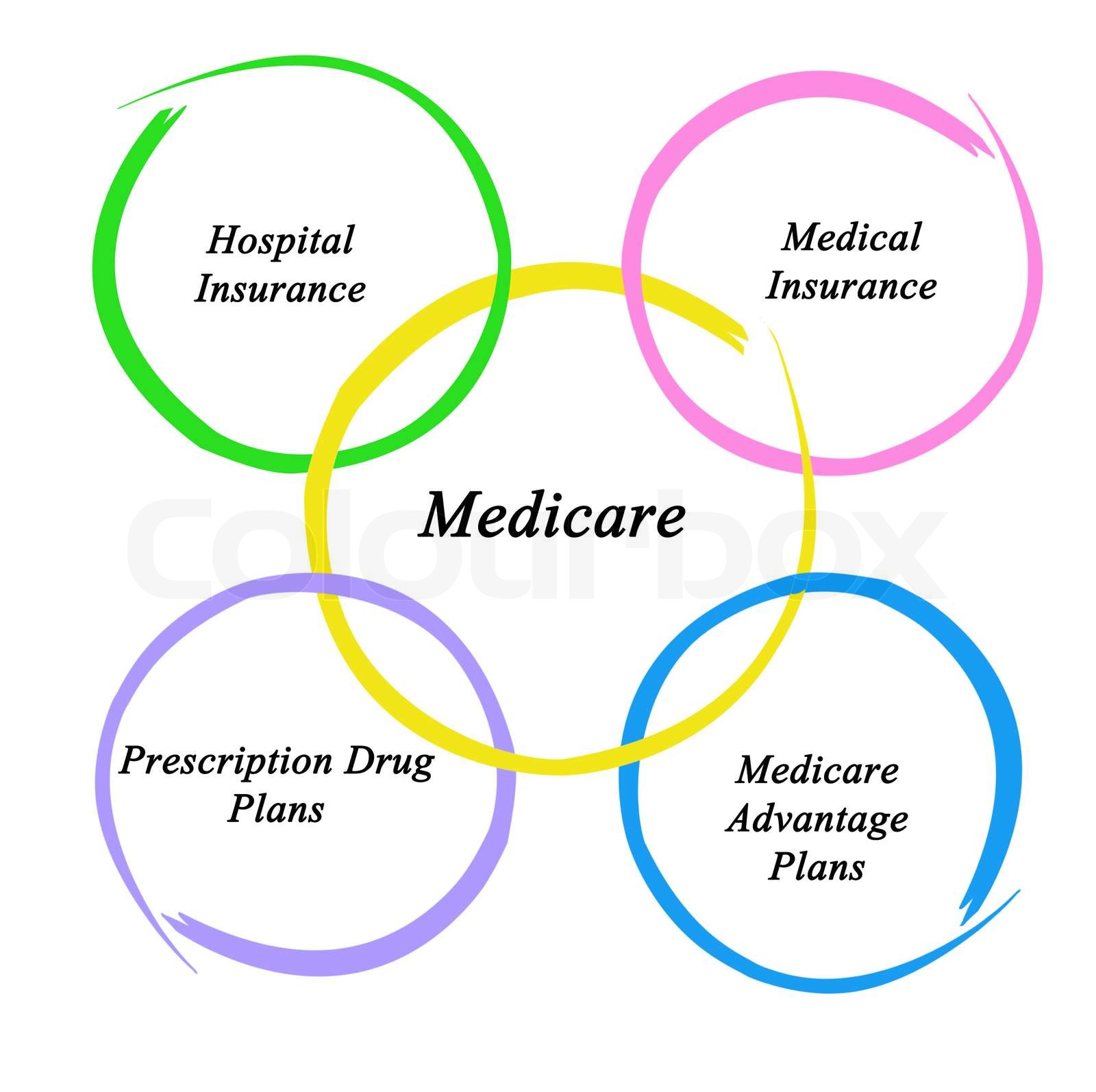Diagram Of Medicare Stock Image Colourbox