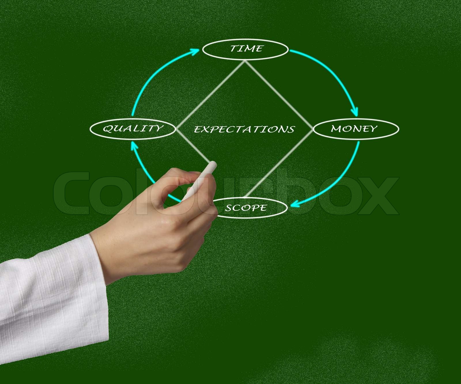 Project Management Diamond Model | Stock image | Colourbox