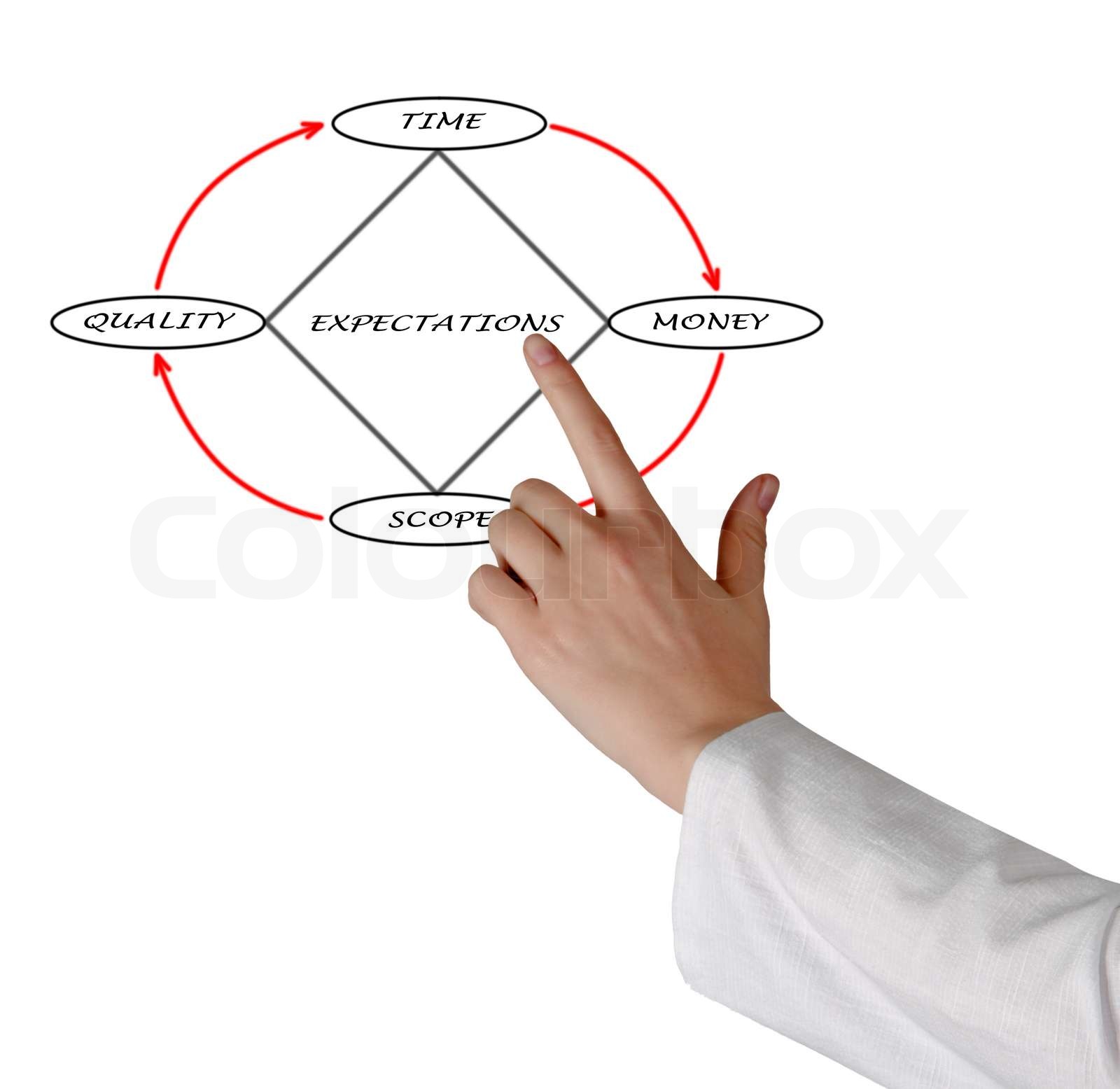 Project Management Diamond Model | Stock image | Colourbox