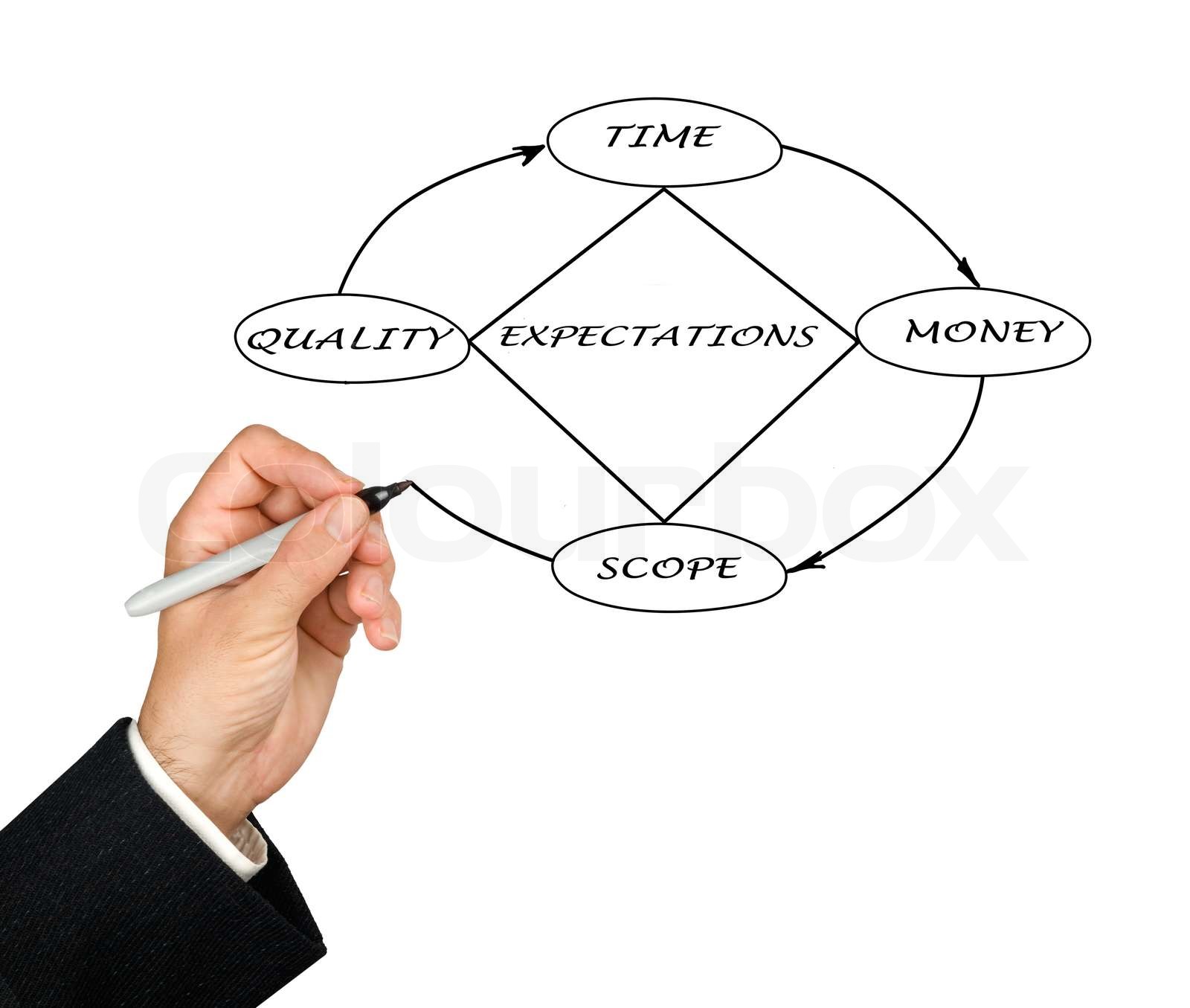 Project Management Diamond Model | Stock image | Colourbox