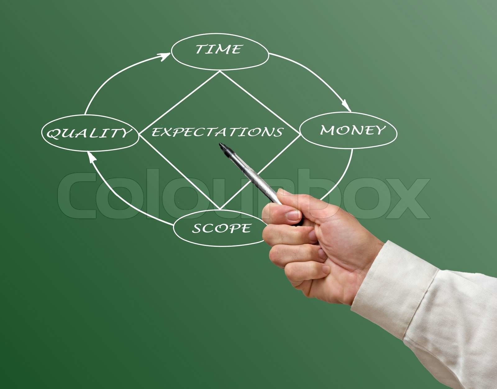 Project Management Diamond Model | Stock image | Colourbox