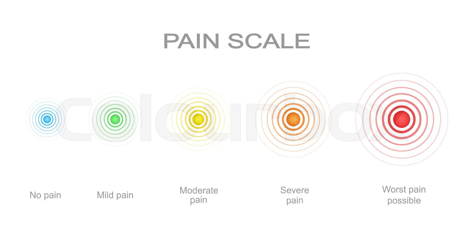 Pain scale with concentric pain points from blue to red. Hurt meter ...