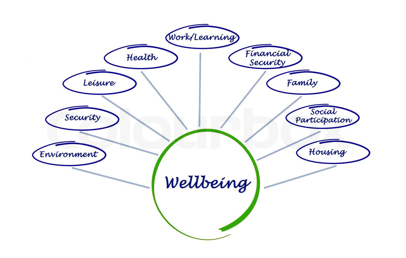 Diagram of wellbeing | Stock image | Colourbox