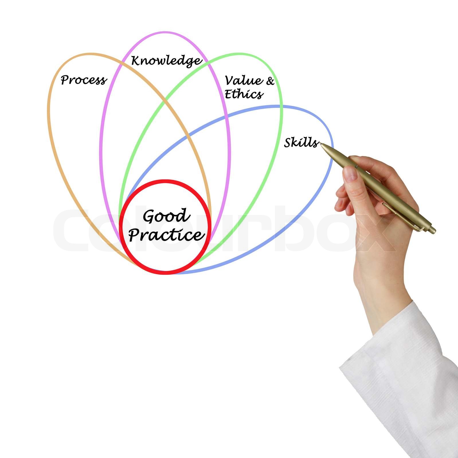 Diagram of good practice | Stock image | Colourbox