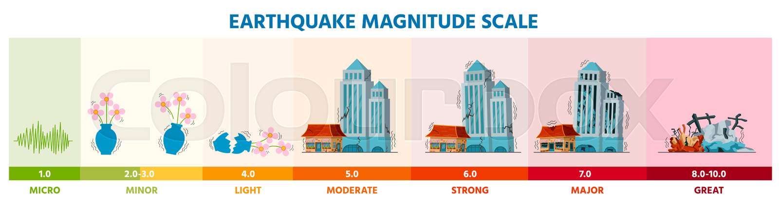Earthquake seismic Richter magnitude scale infographic with buildings ...