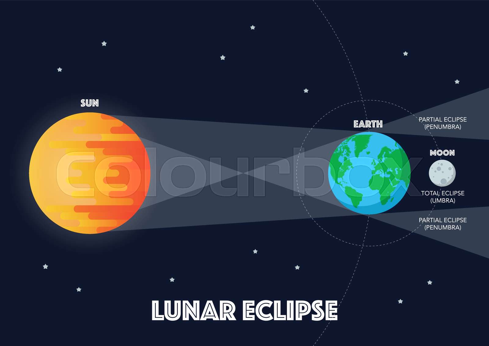 Sun Moon Earth Solar eclipse | Stock vector | Colourbox