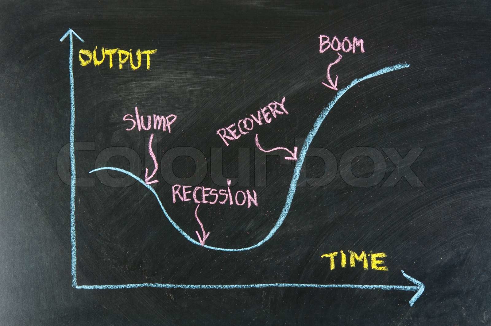 slump, recession, recovery, boom - business cycle | Stock image | Colourbox