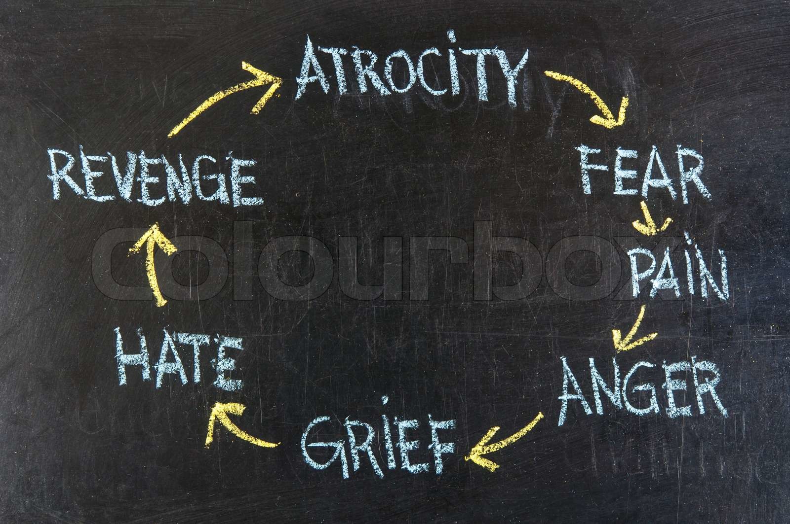 cycle of violence atrocity, fears, pain, anger, grief, hate, revenge ...