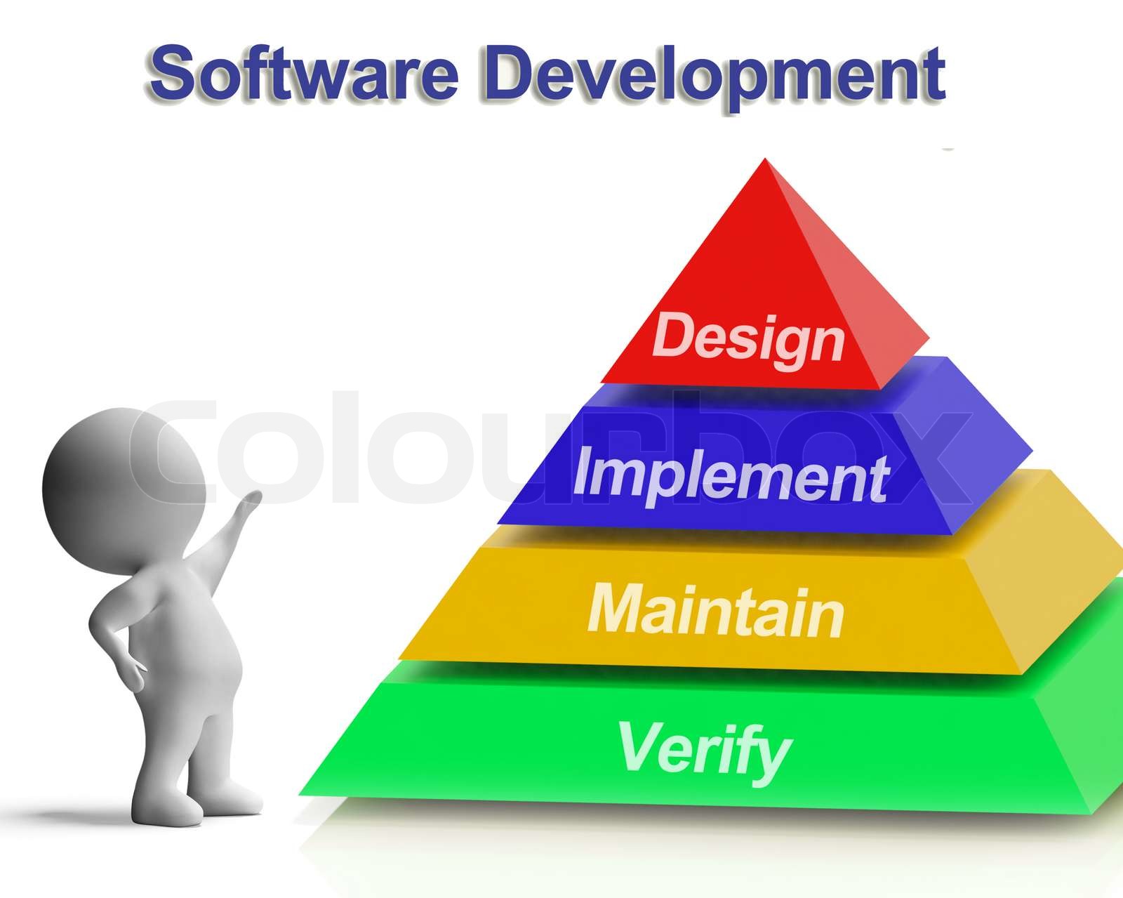 Software Development Pyramide zeigt Design- Implementierung zu erhalten ...