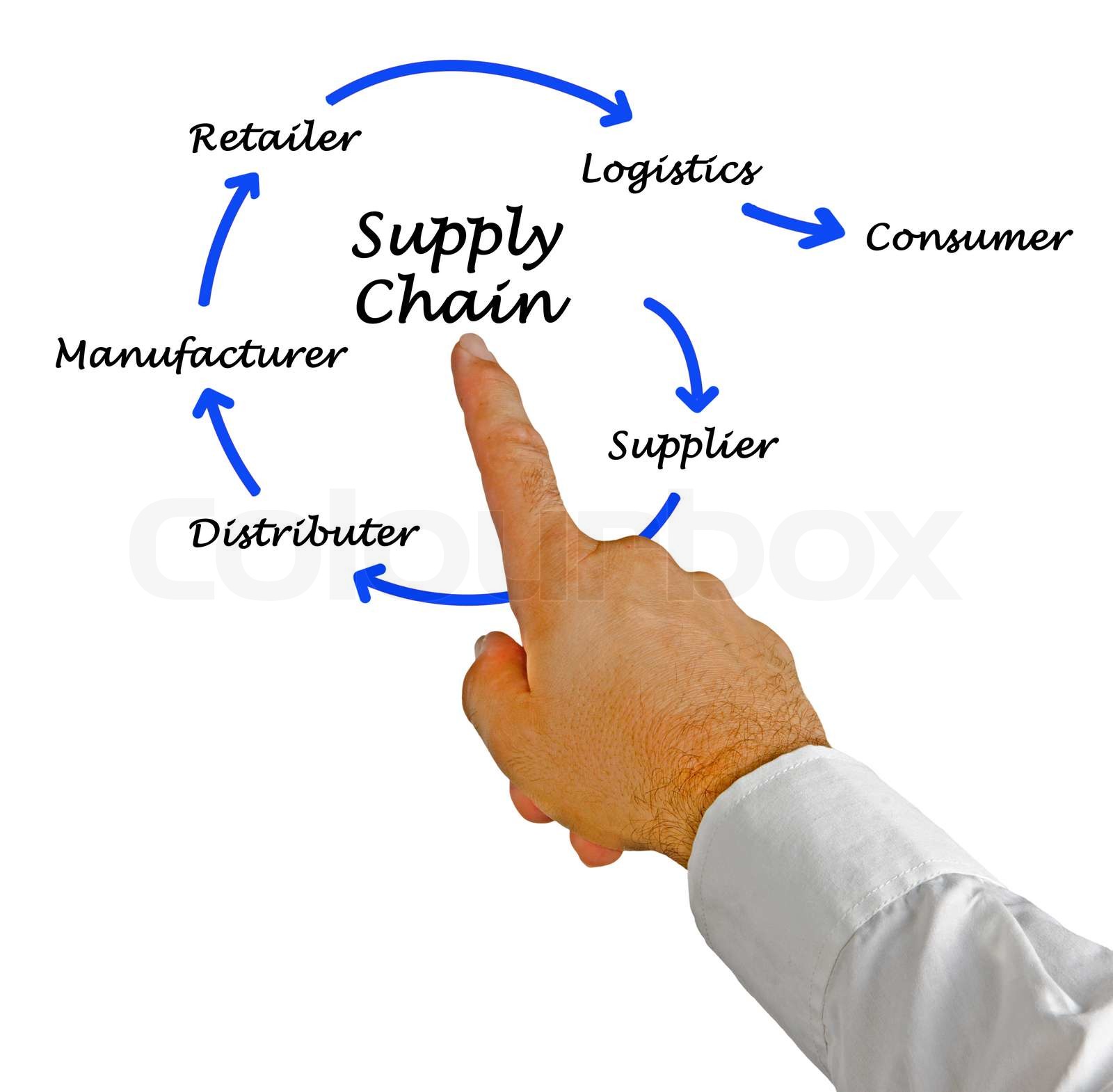 Supply Chain Management | Stock Bild | Colourbox