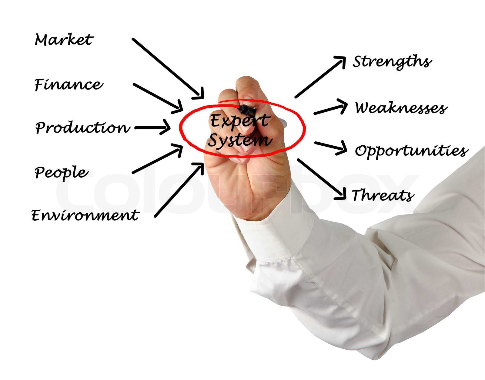 Diagram of expert system | Stock image | Colourbox Diagram of expert system | Stock image | Colourbox