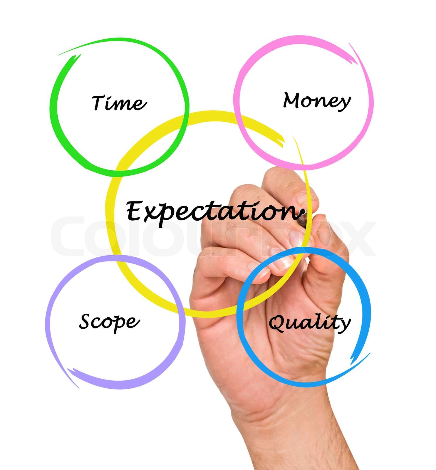Presentation of expectation diagram | Stock image | Colourbox