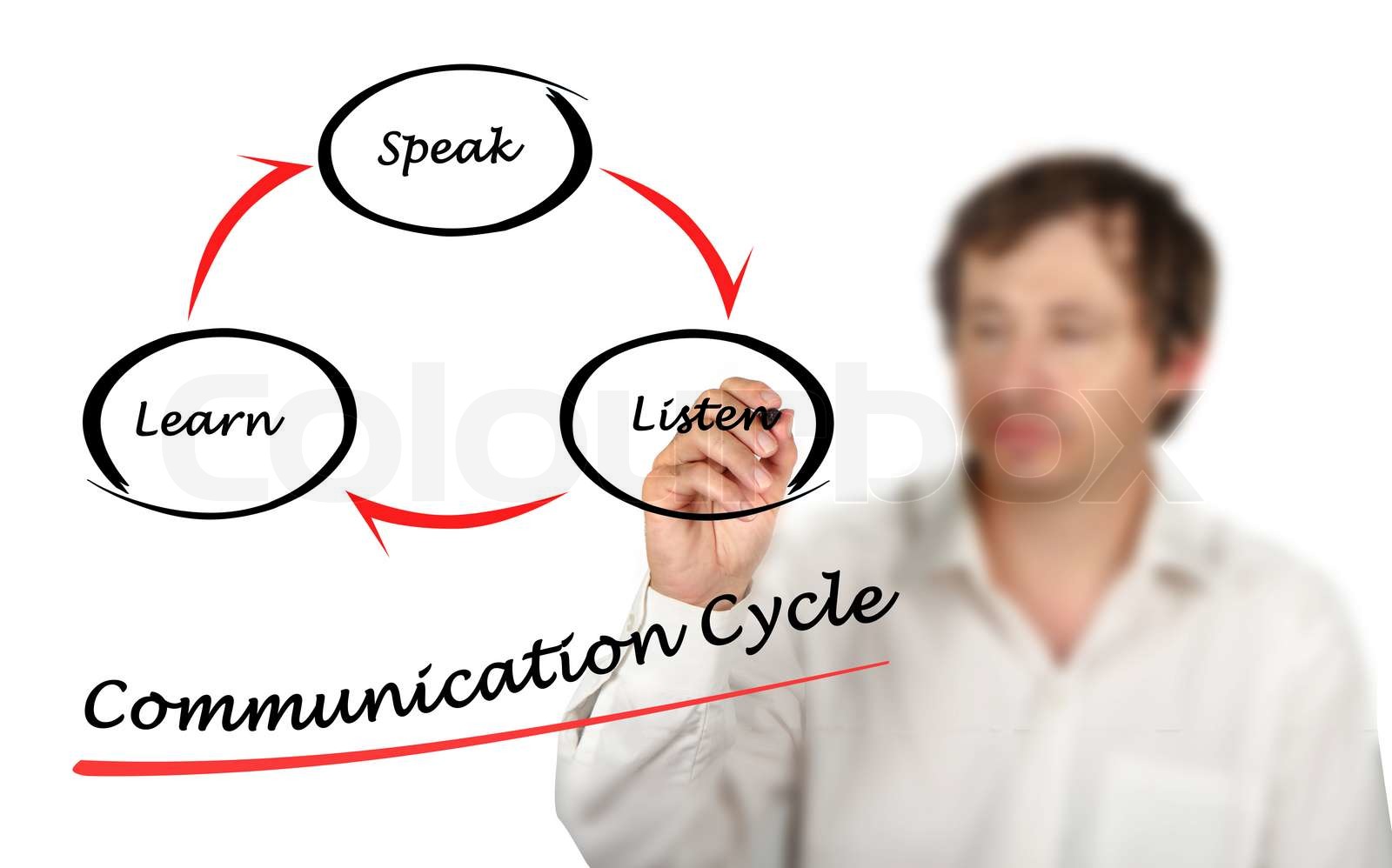 Communication cycle | Stock image | Colourbox