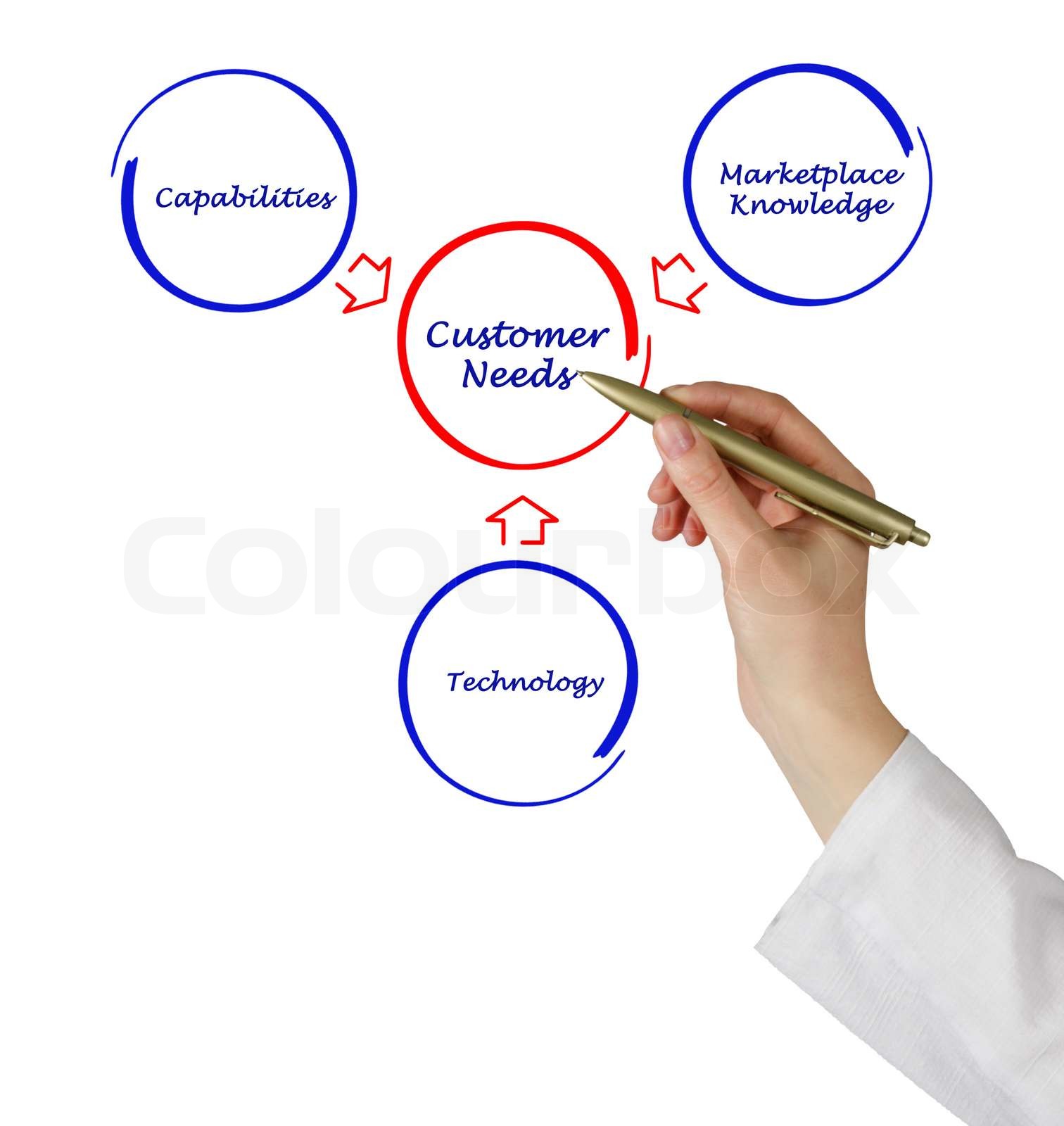 Customer needs | Stock image | Colourbox