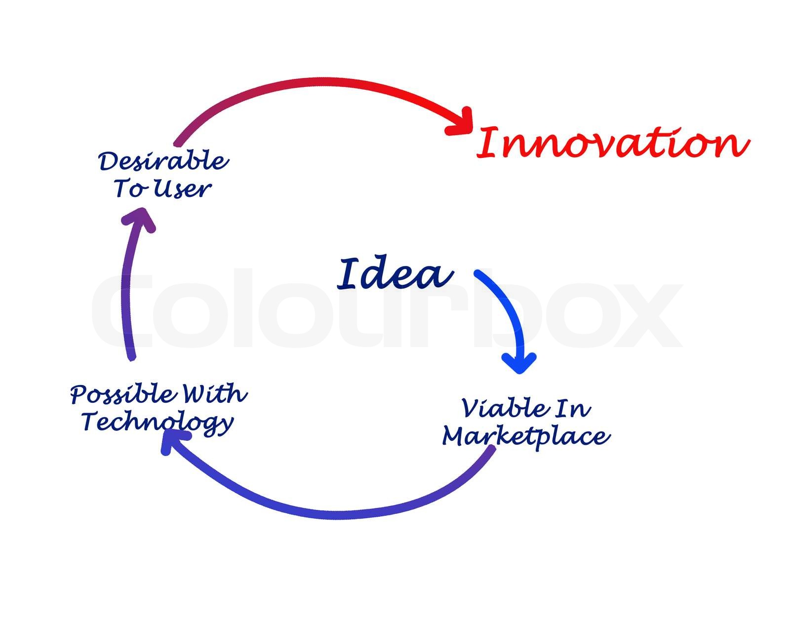 Diagram of innovation | Stock image | Colourbox