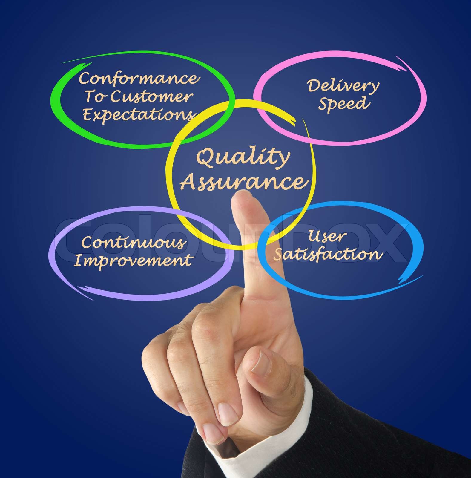 Quality Assurance Stock Image Colourbox