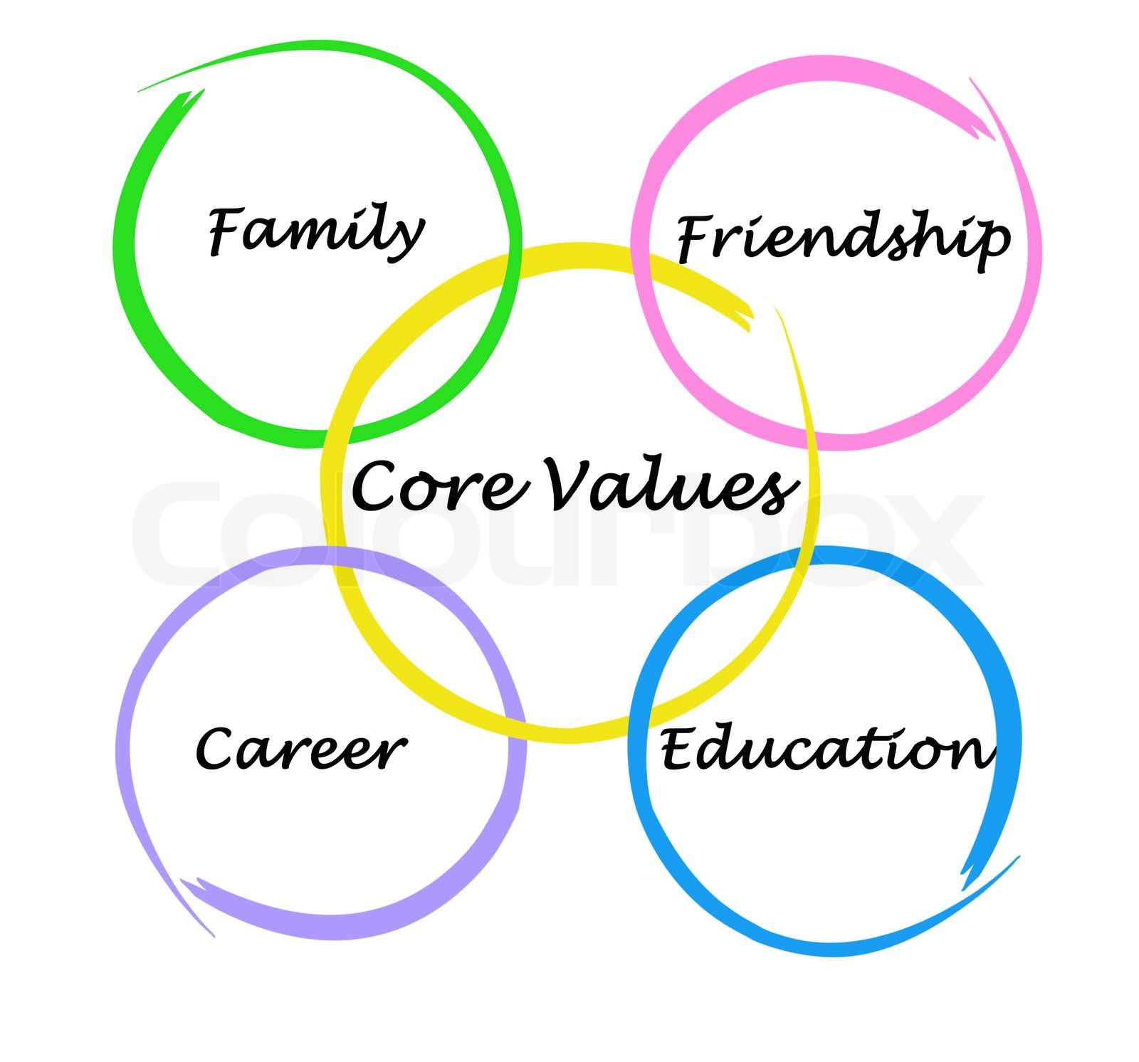 Core values | Stock image | Colourbox