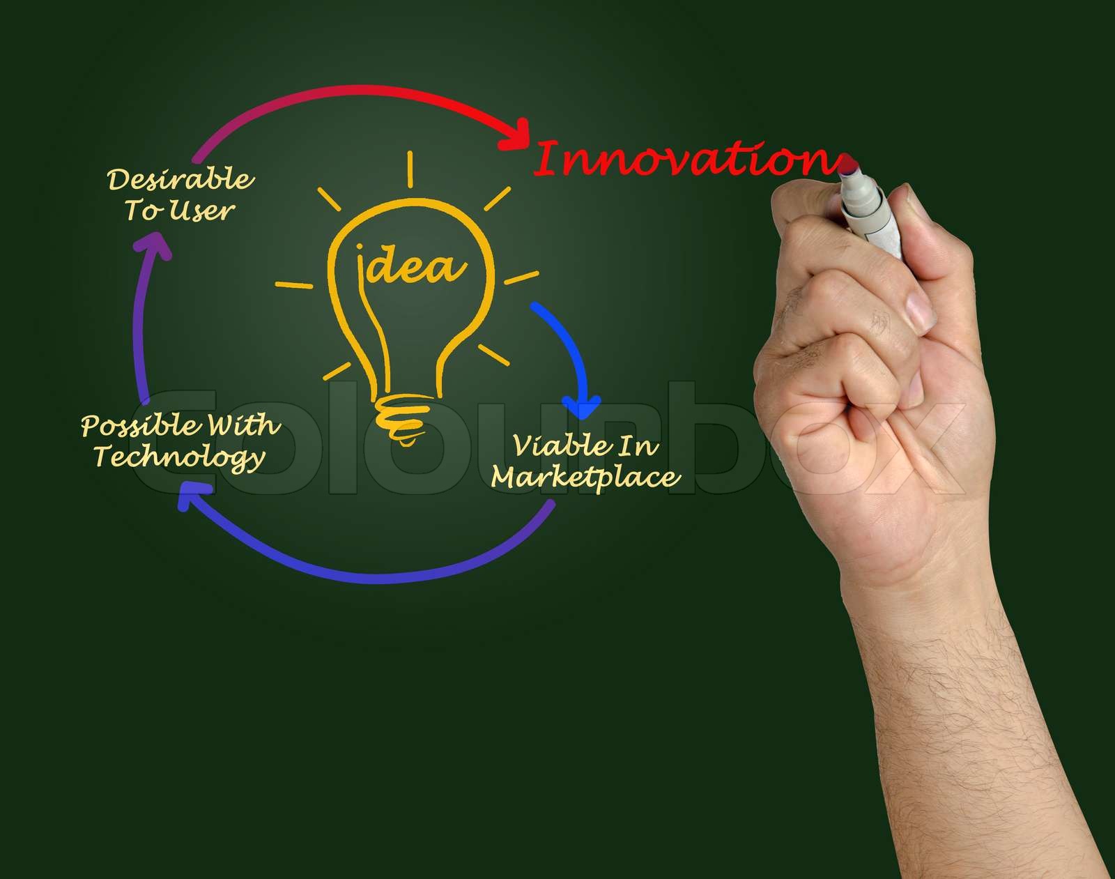 Schematische Darstellung der Innovation | Stock Bild | Colourbox