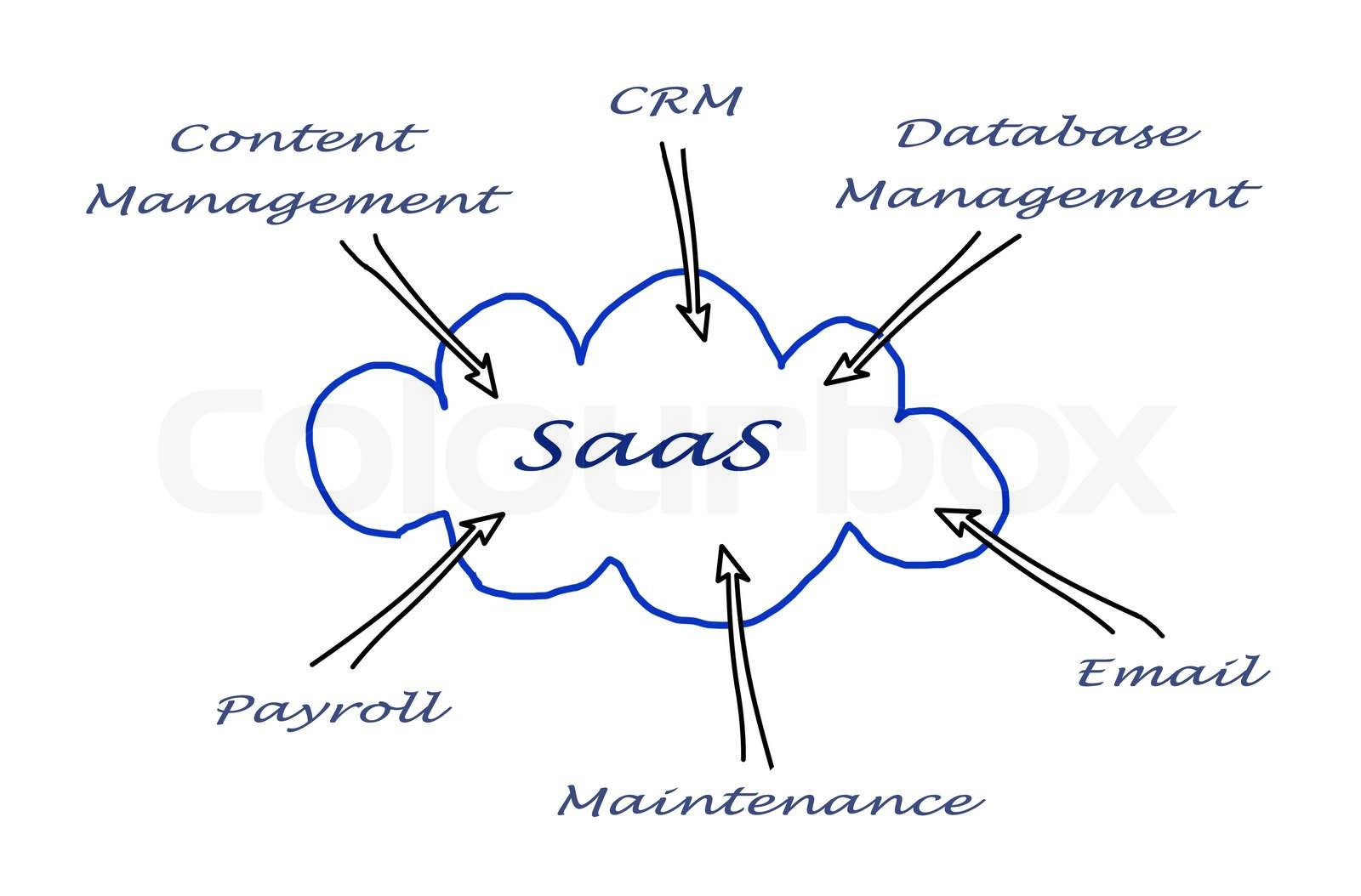 Diagram of SAAS use | Stock image | Colourbox