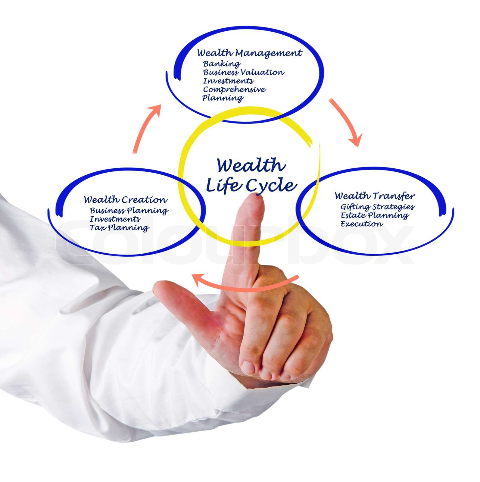 Wealth life cycle | Stock image | Colourbox