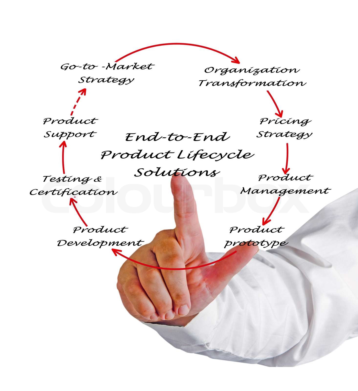 End-to-End product Lifecycle Solution | Stock image | Colourbox