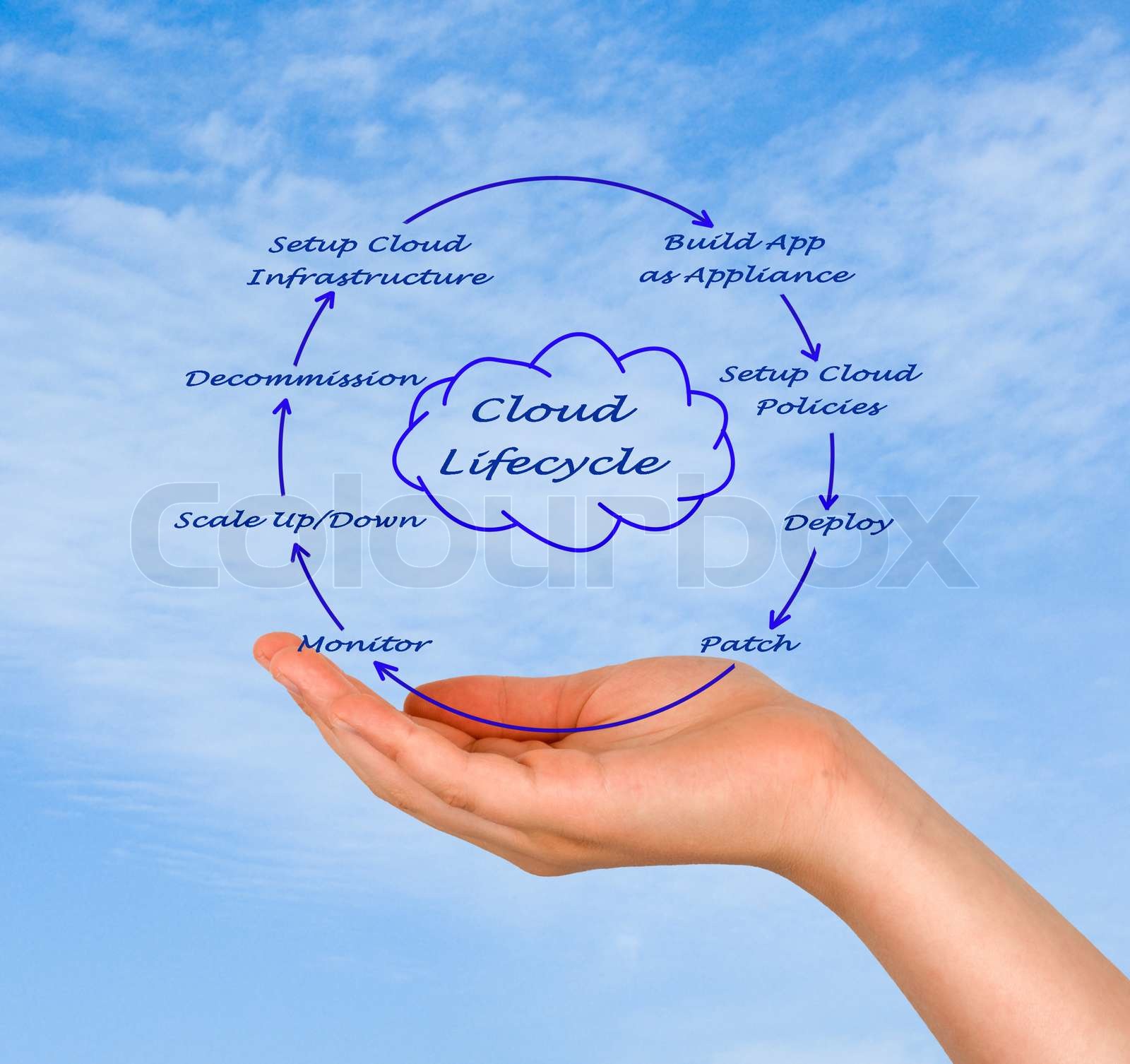 Cloud Lifecycle | Stock image | Colourbox